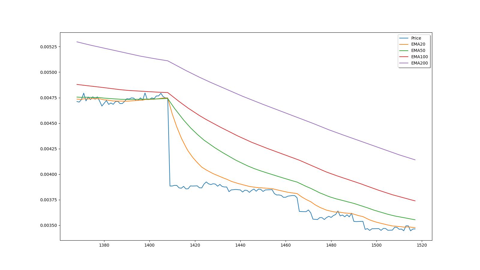 Monsters Clan Exponential Moving Averages