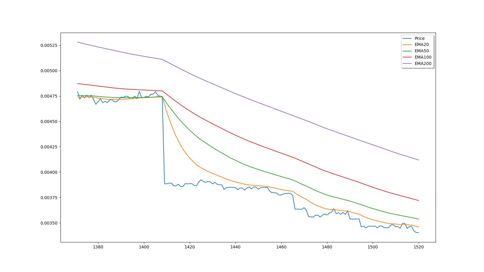 Monsters Clan Exponential Moving Averages