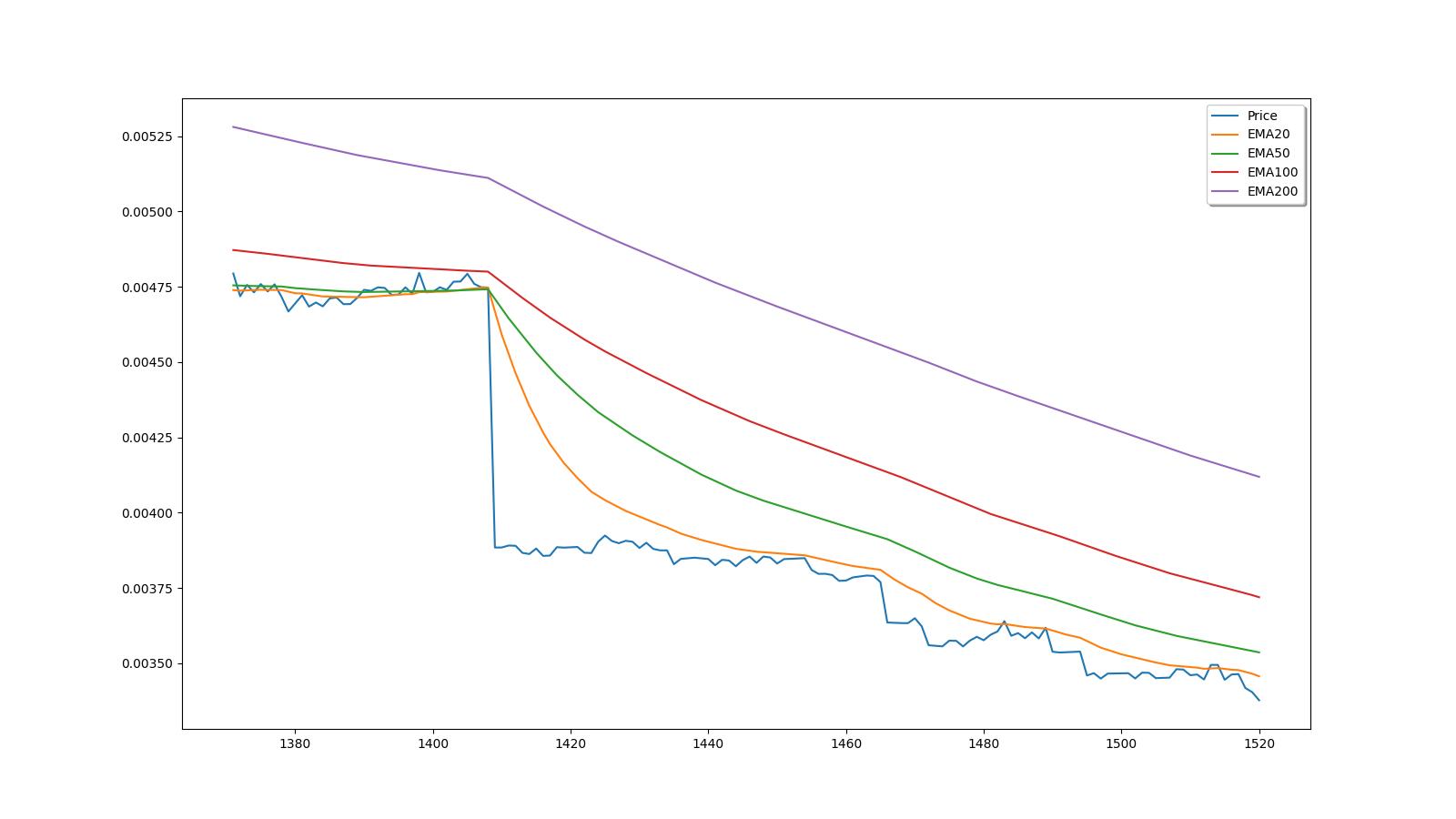 Monsters Clan Exponential Moving Averages