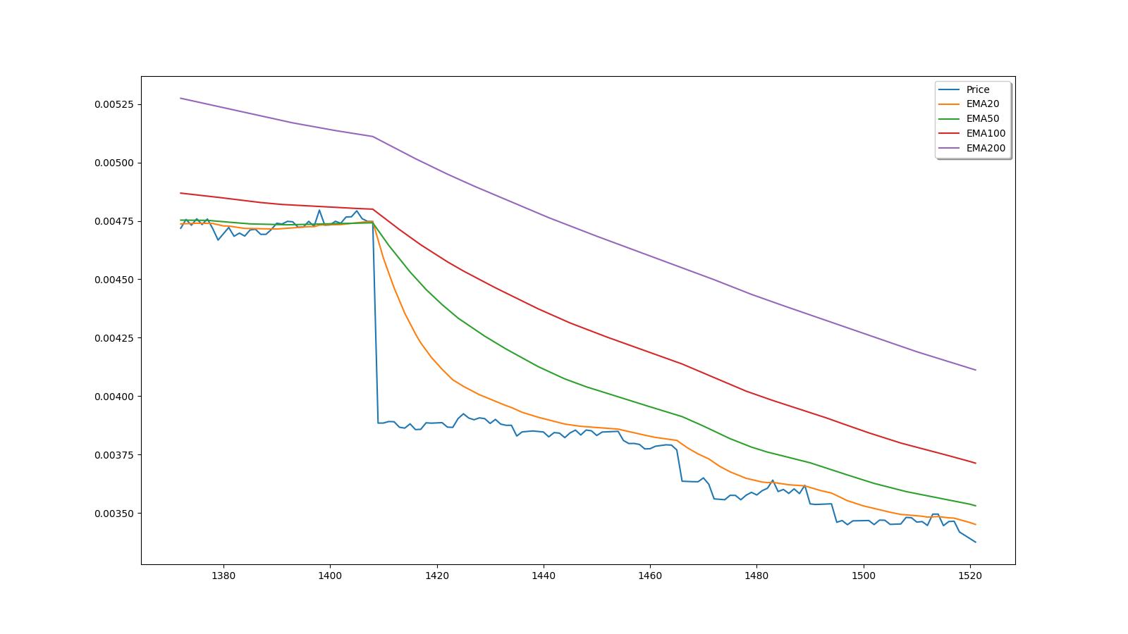 Monsters Clan Exponential Moving Averages