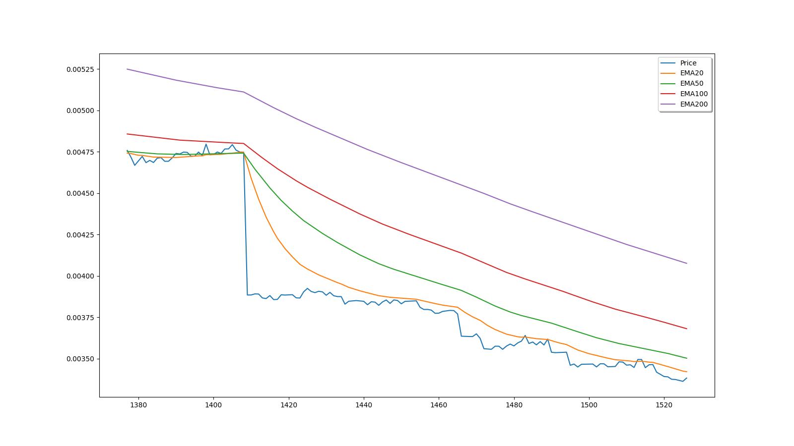 Monsters Clan Exponential Moving Averages