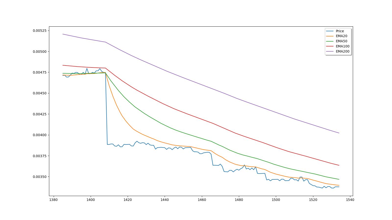 Monsters Clan Exponential Moving Averages
