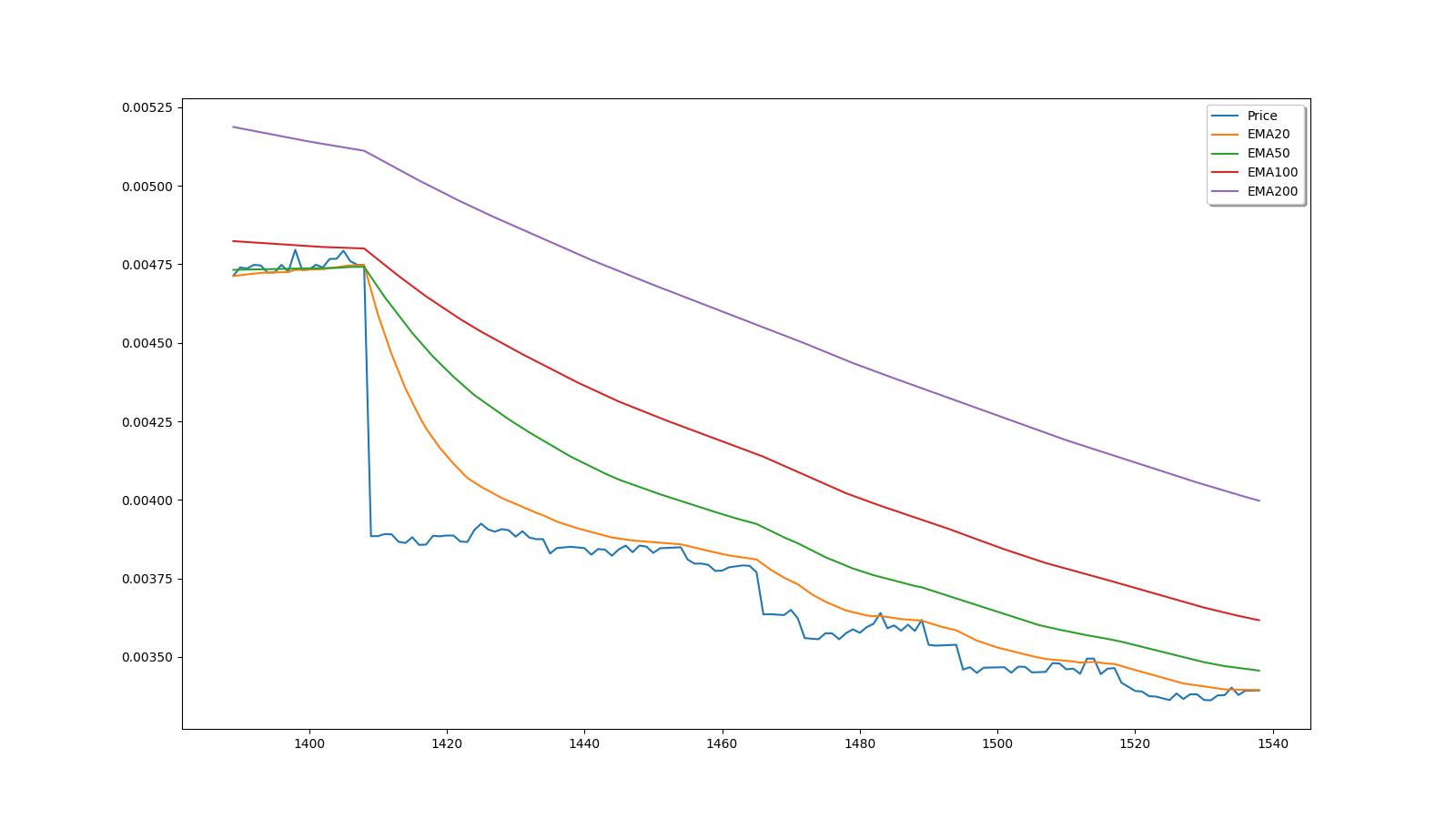 Monsters Clan Exponential Moving Averages