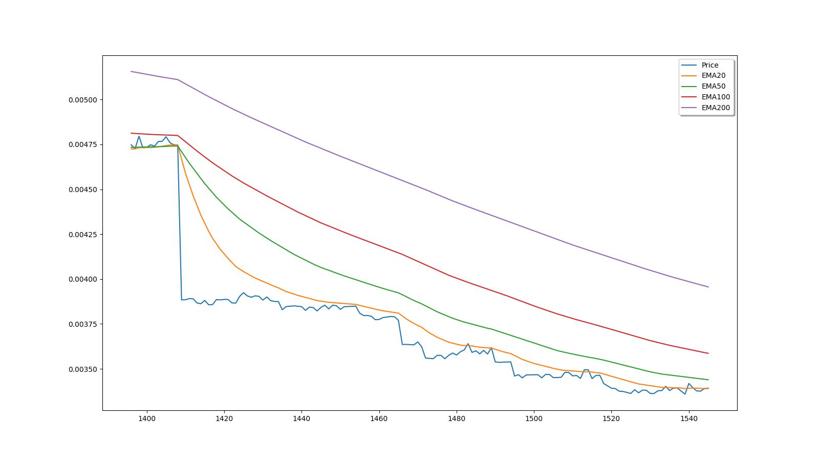 Monsters Clan Exponential Moving Averages