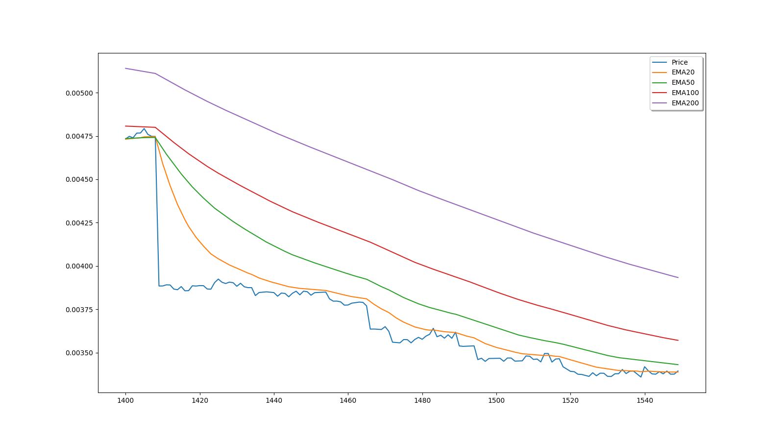Monsters Clan Exponential Moving Averages