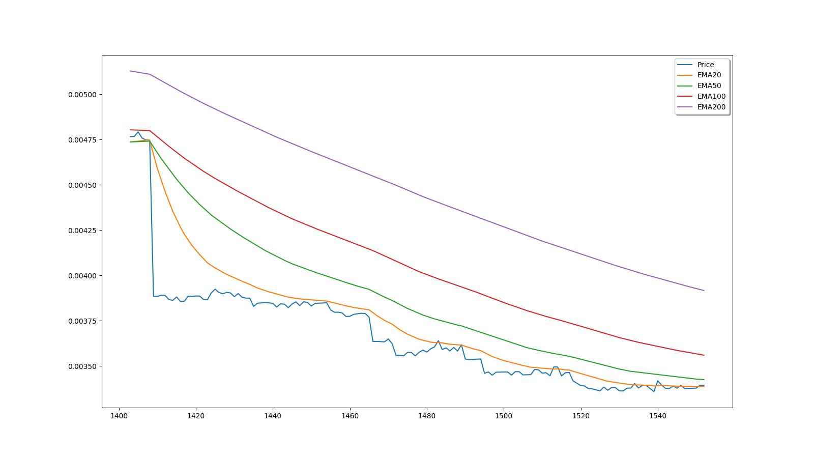 Monsters Clan Exponential Moving Averages