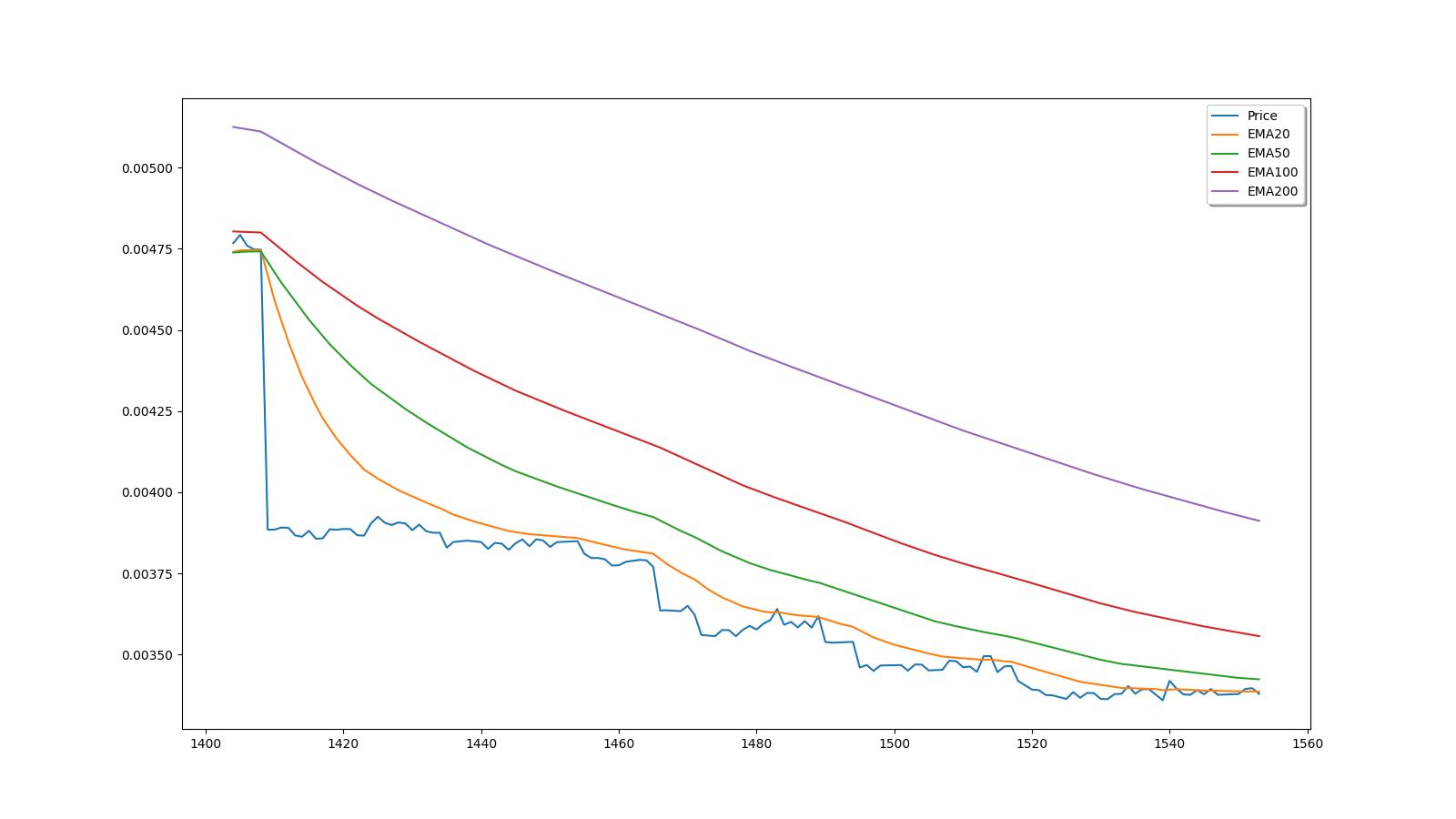 Monsters Clan Exponential Moving Averages