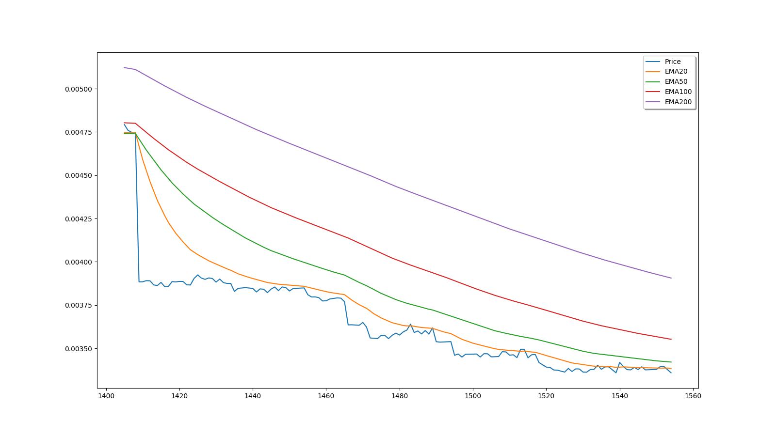 Monsters Clan Exponential Moving Averages