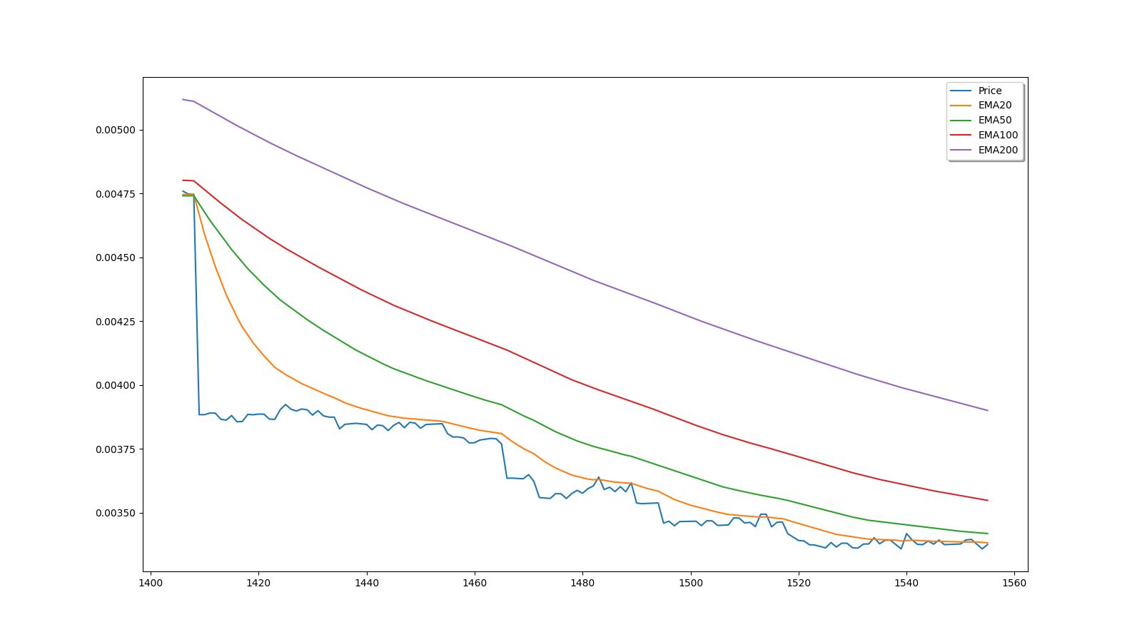 Monsters Clan Exponential Moving Averages