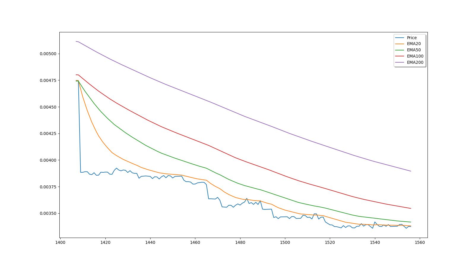 Monsters Clan Exponential Moving Averages