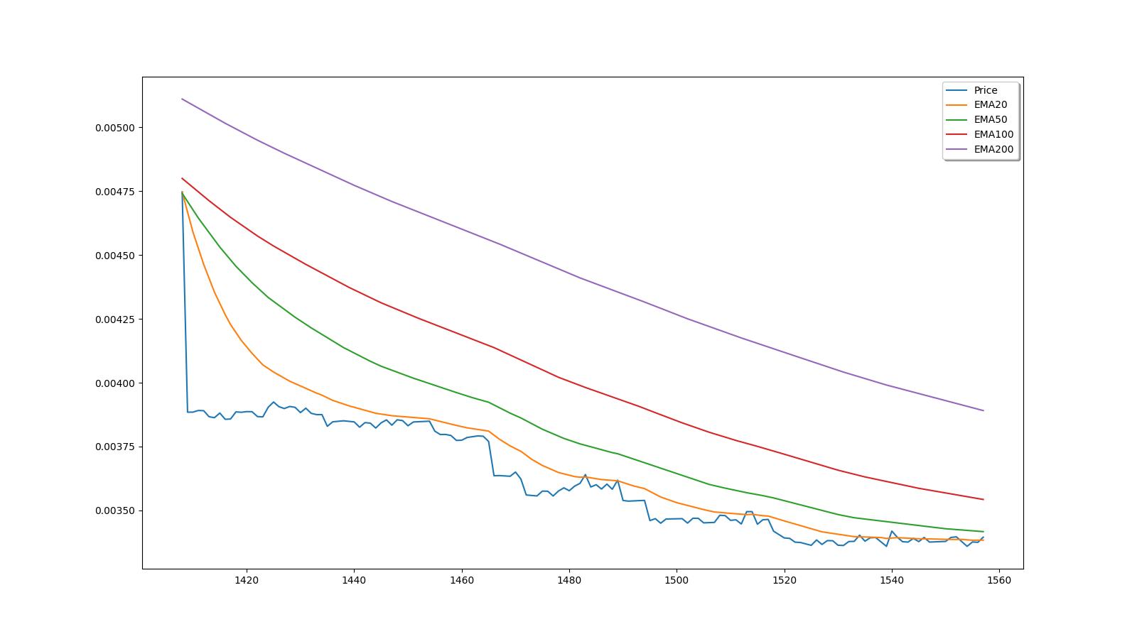 Monsters Clan Exponential Moving Averages