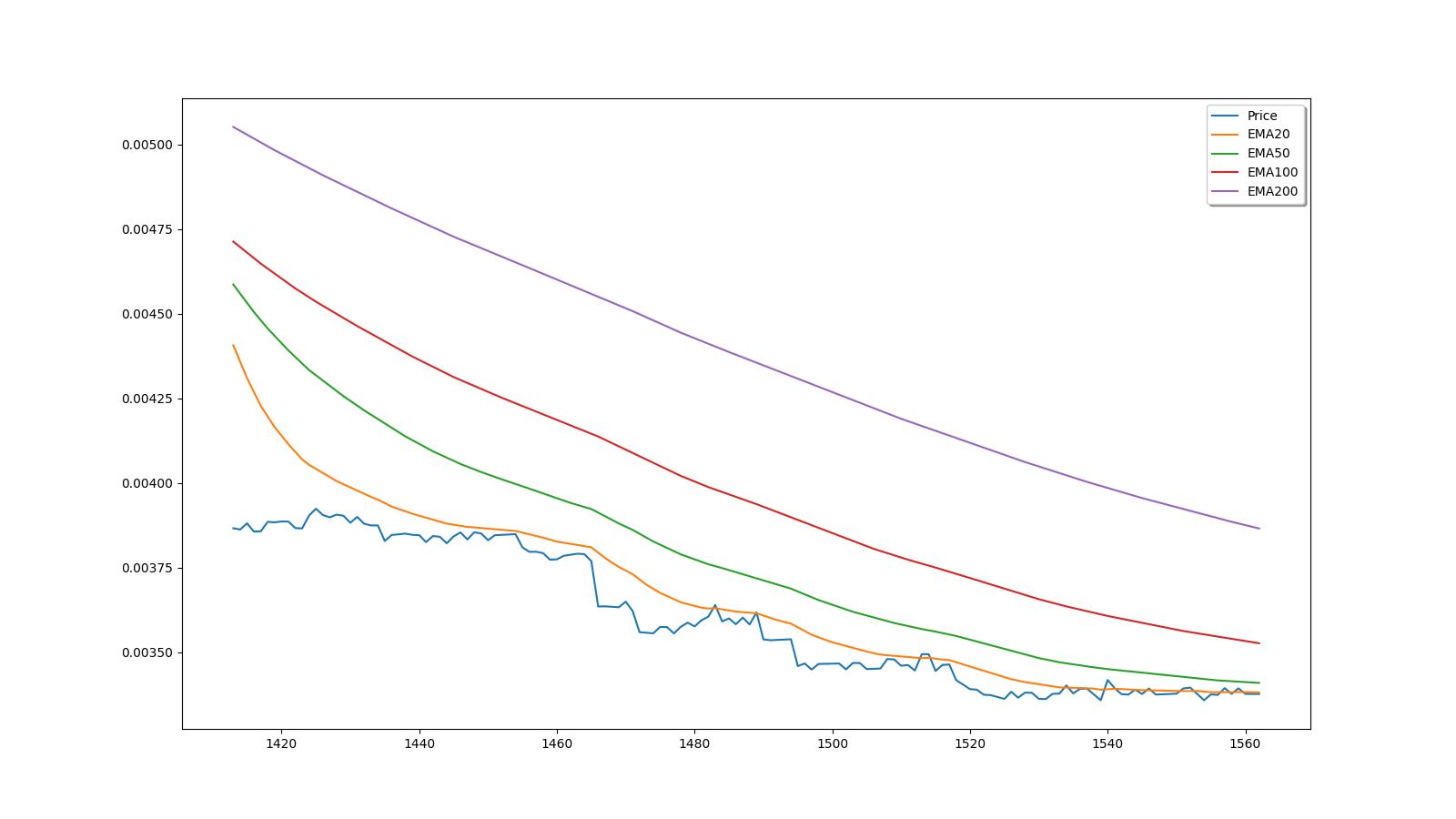 Monsters Clan Exponential Moving Averages