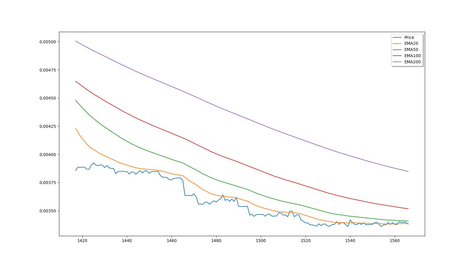 Monsters Clan Exponential Moving Averages