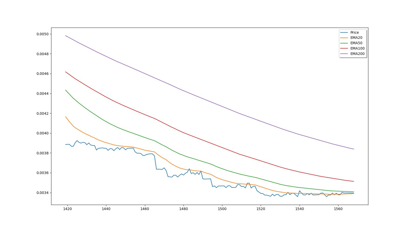 Monsters Clan Exponential Moving Averages