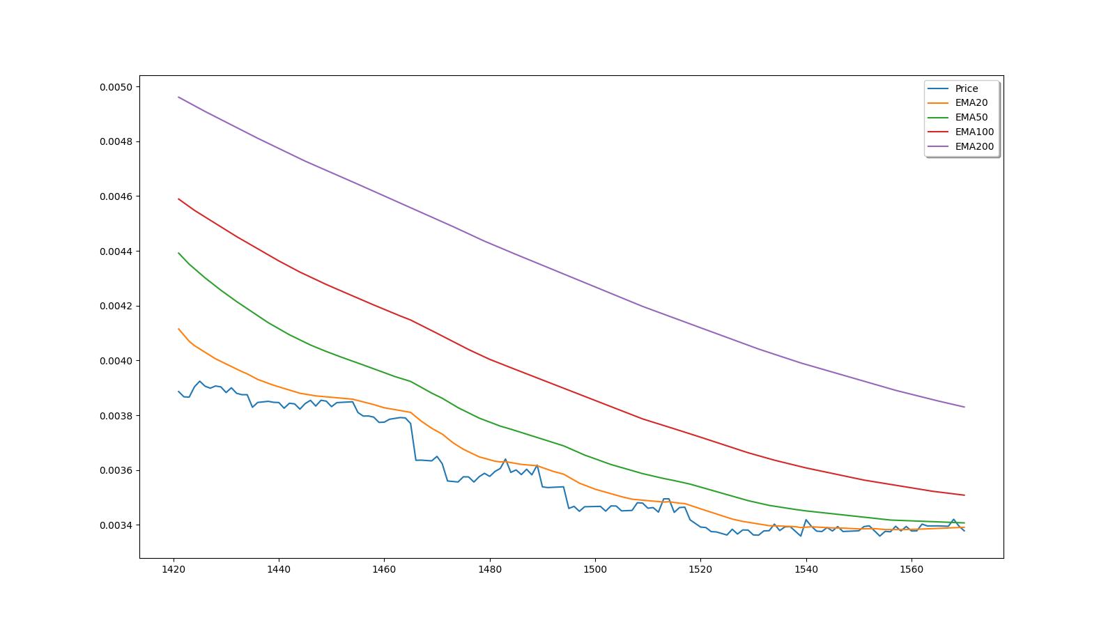 Monsters Clan Exponential Moving Averages