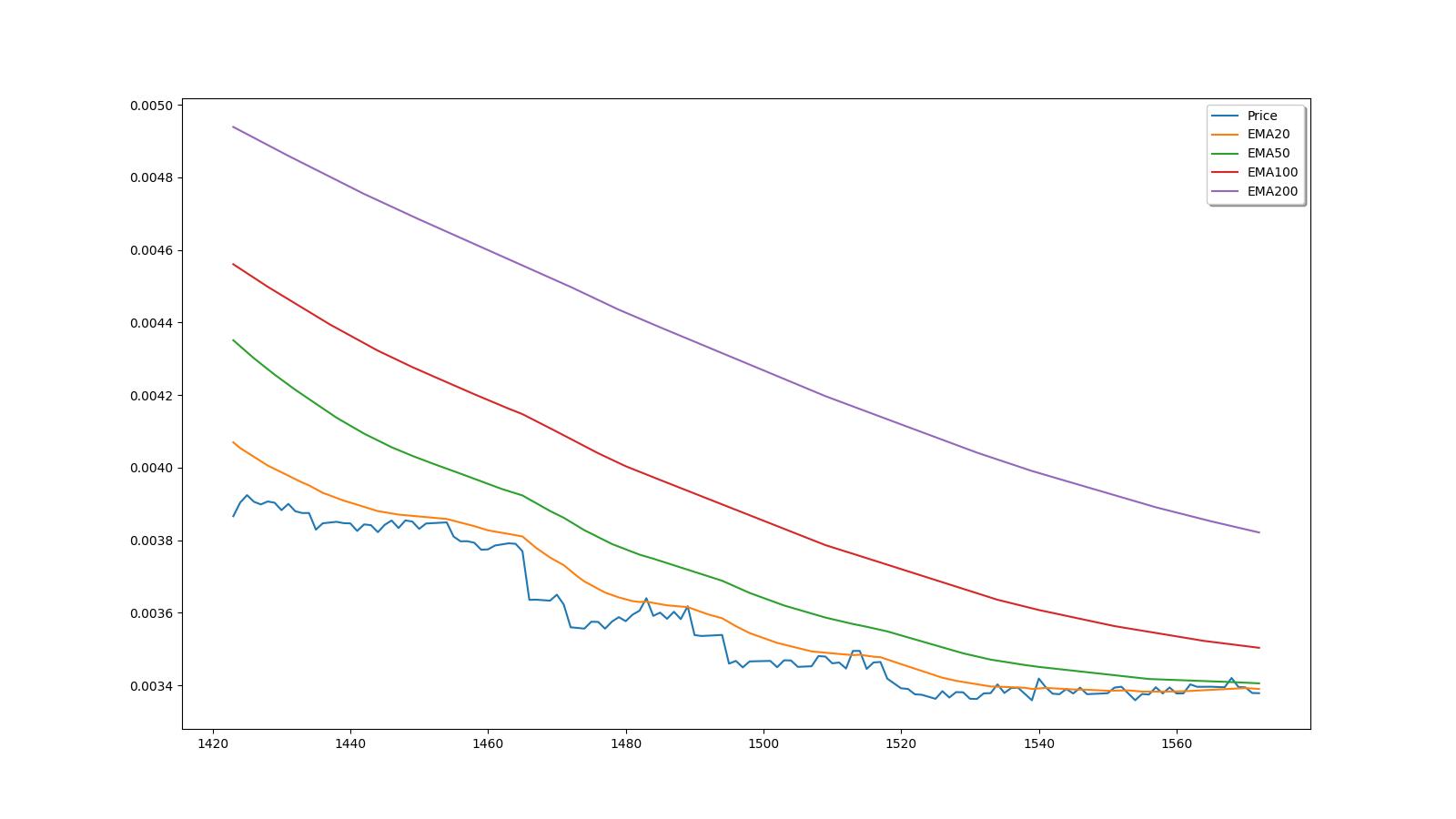 Monsters Clan Exponential Moving Averages