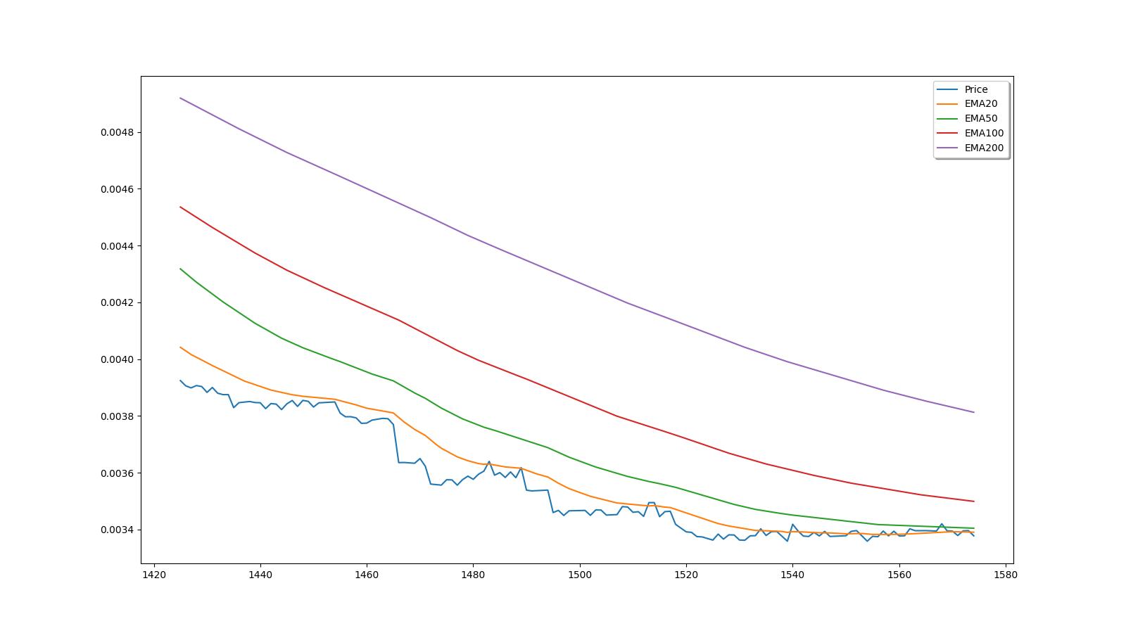 Monsters Clan Exponential Moving Averages