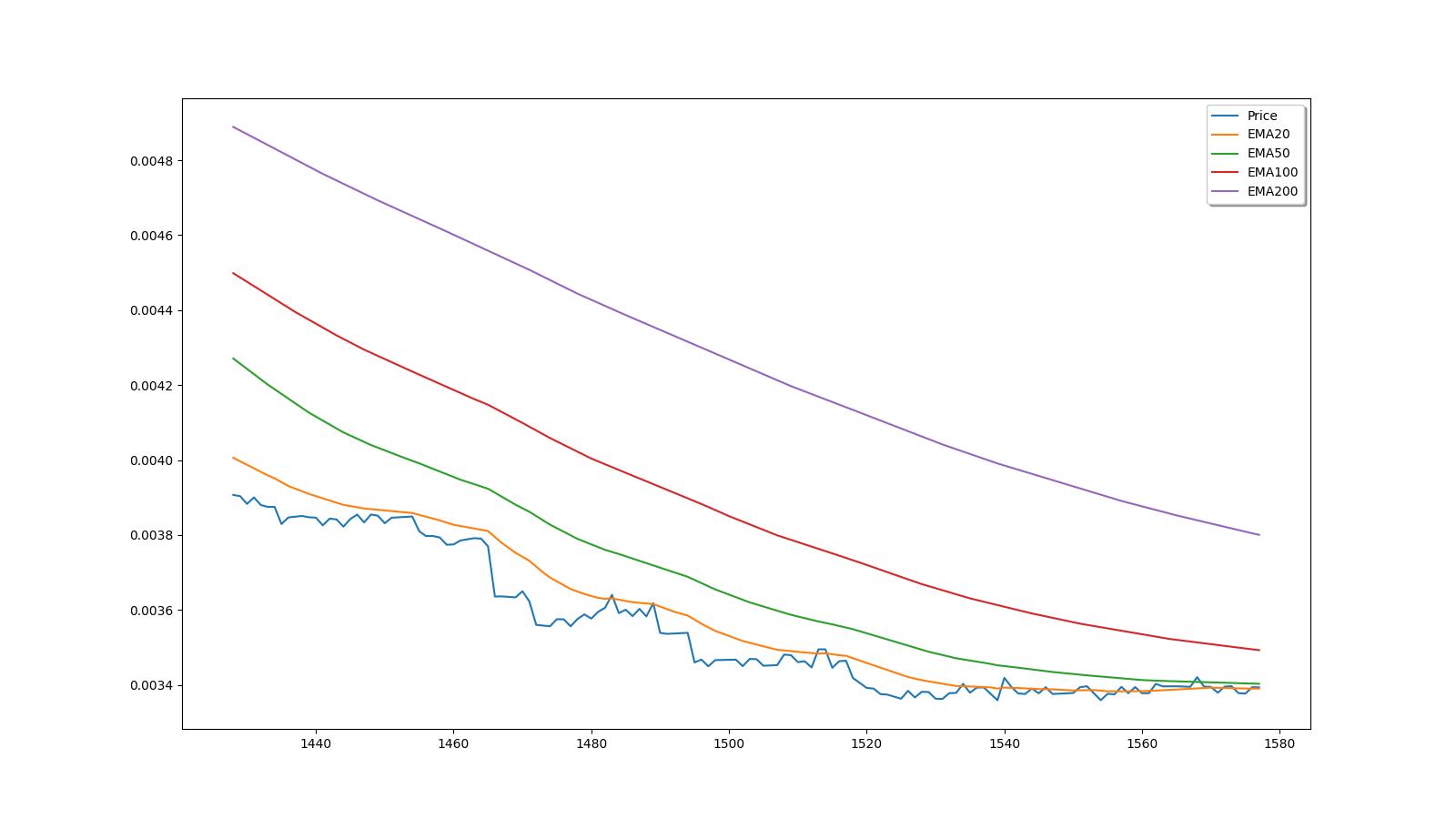 Monsters Clan Exponential Moving Averages