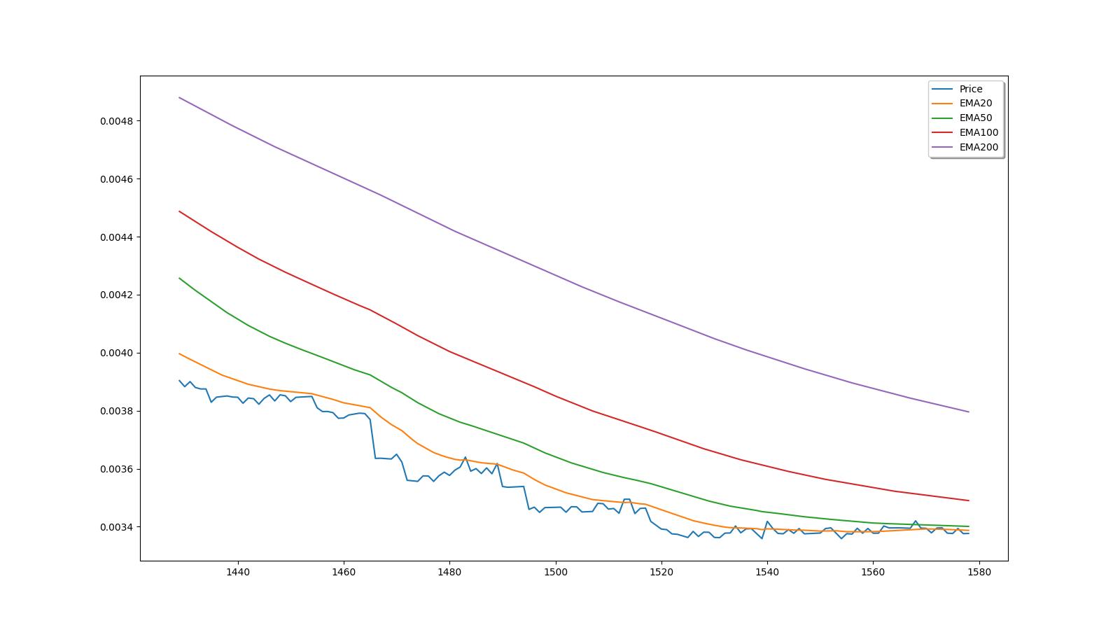 Monsters Clan Exponential Moving Averages
