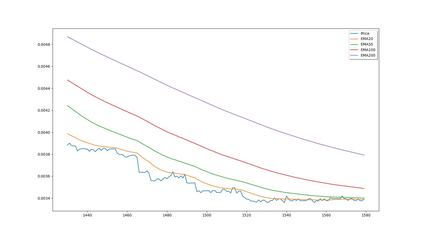 Monsters Clan Exponential Moving Averages