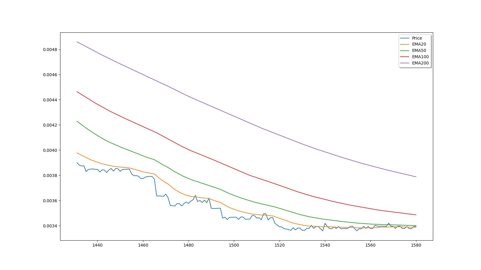 Monsters Clan Exponential Moving Averages
