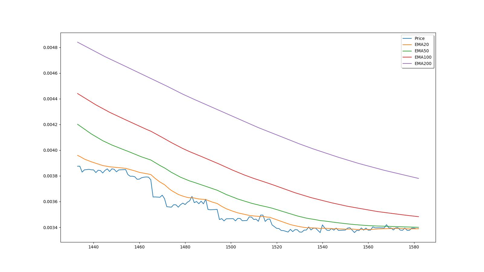 Monsters Clan Exponential Moving Averages