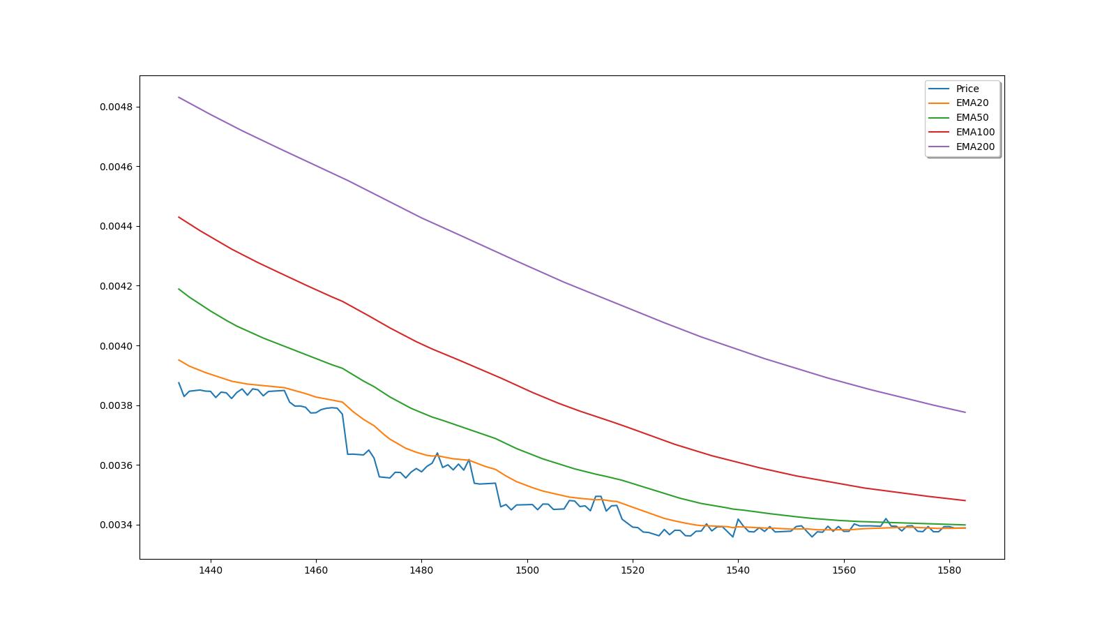 Monsters Clan Exponential Moving Averages