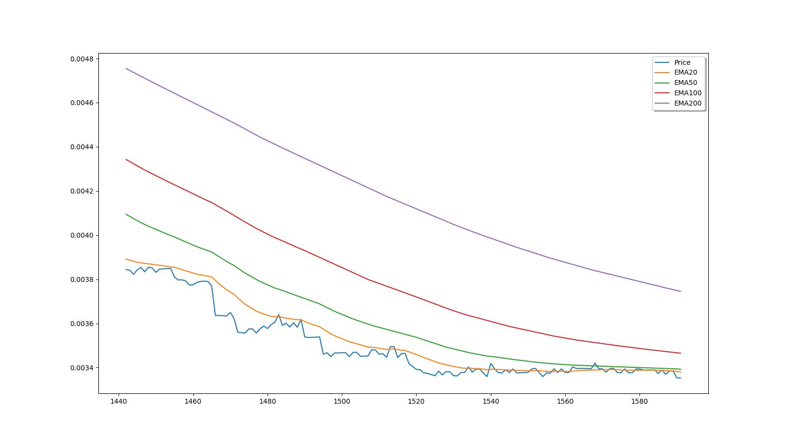 Monsters Clan Exponential Moving Averages