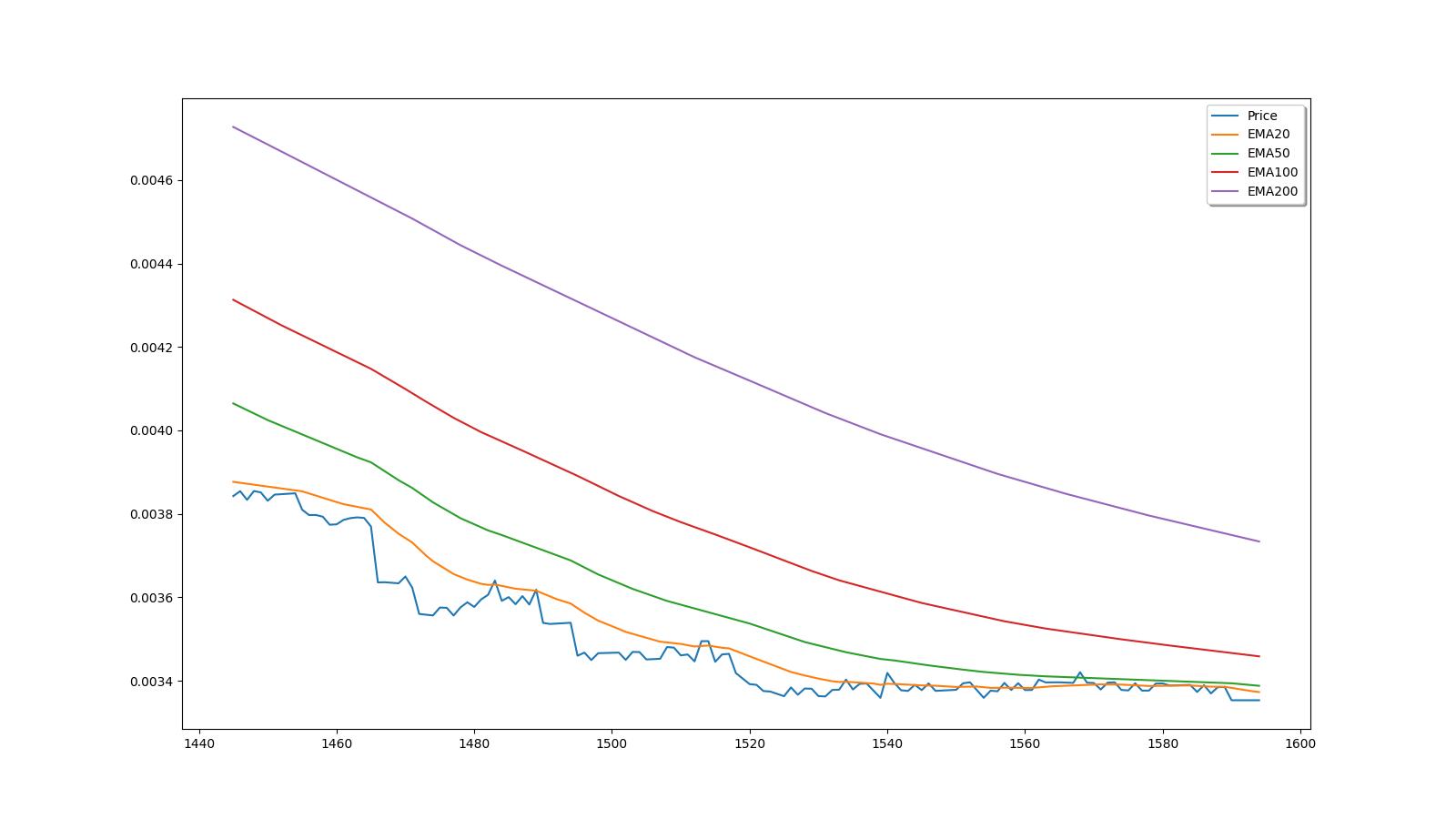 Monsters Clan Exponential Moving Averages