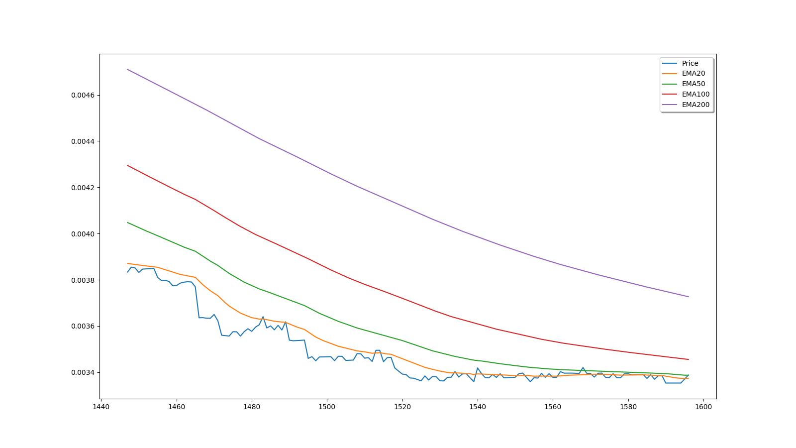 Monsters Clan Exponential Moving Averages