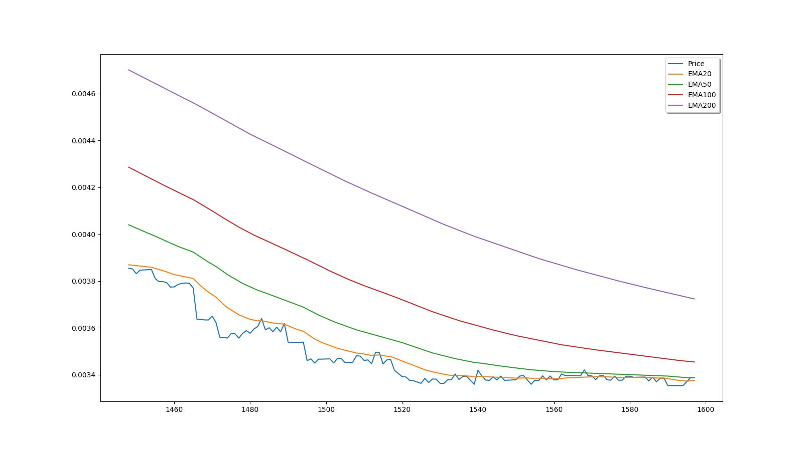 Monsters Clan Exponential Moving Averages