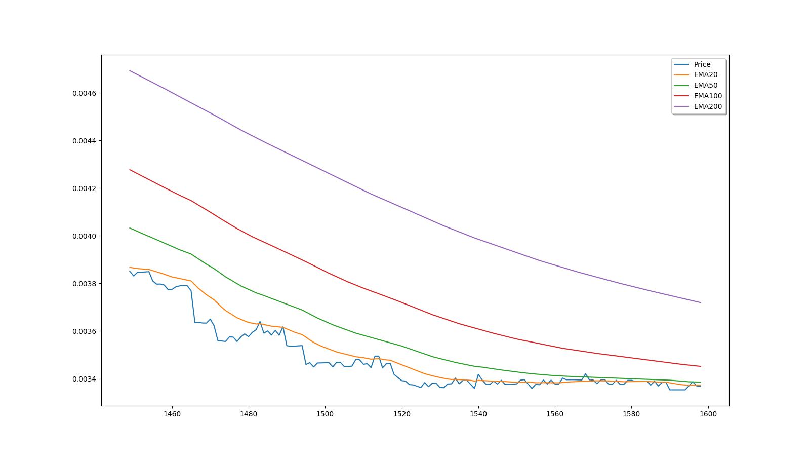 Monsters Clan Exponential Moving Averages