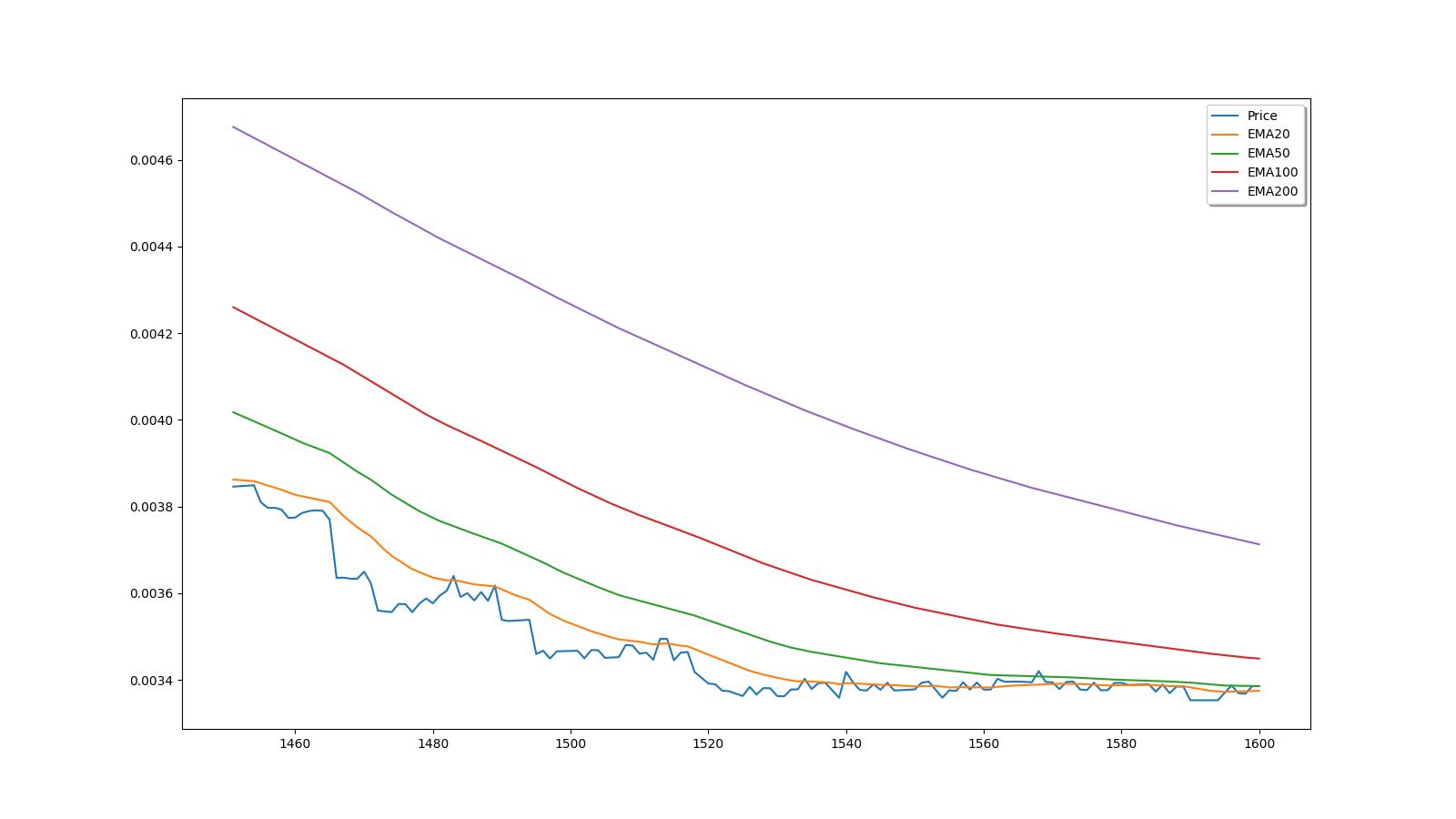 Monsters Clan Exponential Moving Averages
