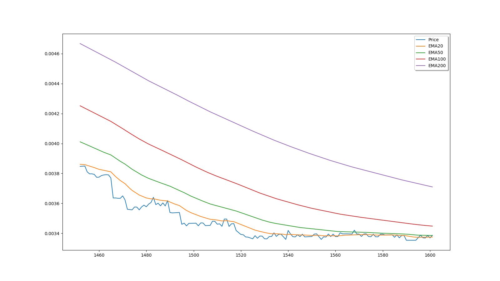 Monsters Clan Exponential Moving Averages
