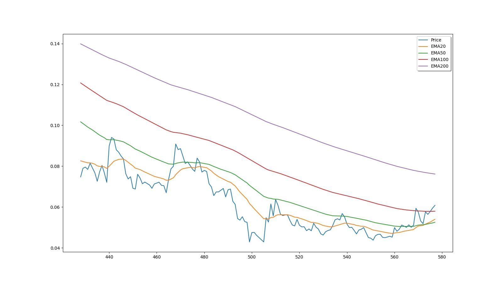 Moo Deng (moodengsol.com) Exponential Moving Averages