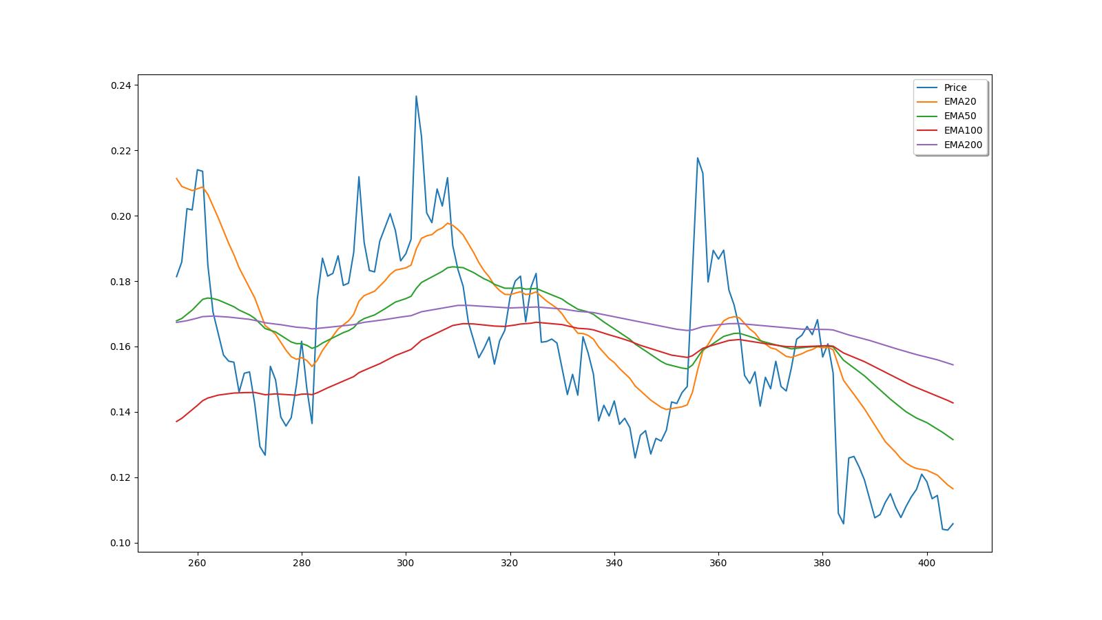 Moo Deng (moodengsol.com) Exponential Moving Averages