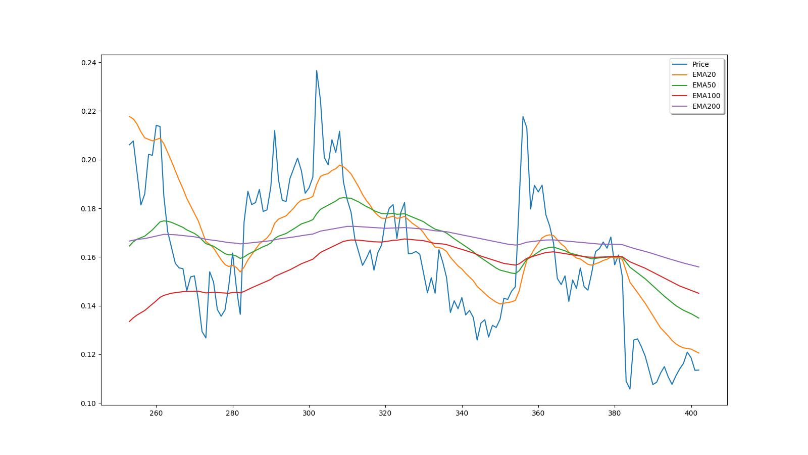 Moo Deng (moodengsol.com) Exponential Moving Averages