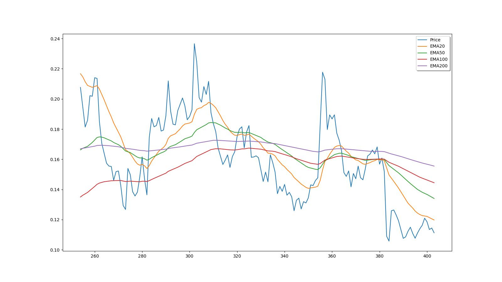 Moo Deng (moodengsol.com) Exponential Moving Averages