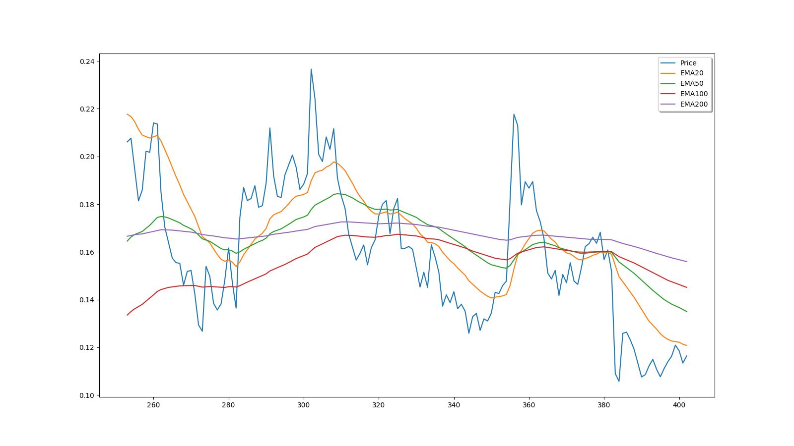 Moo Deng (moodengsol.com) Exponential Moving Averages