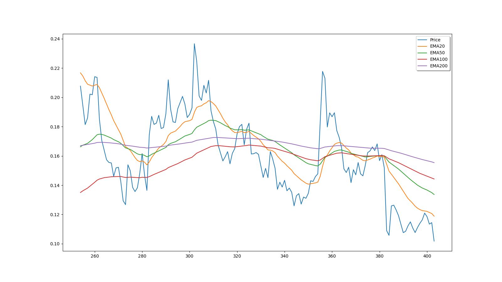 Moo Deng (moodengsol.com) Exponential Moving Averages