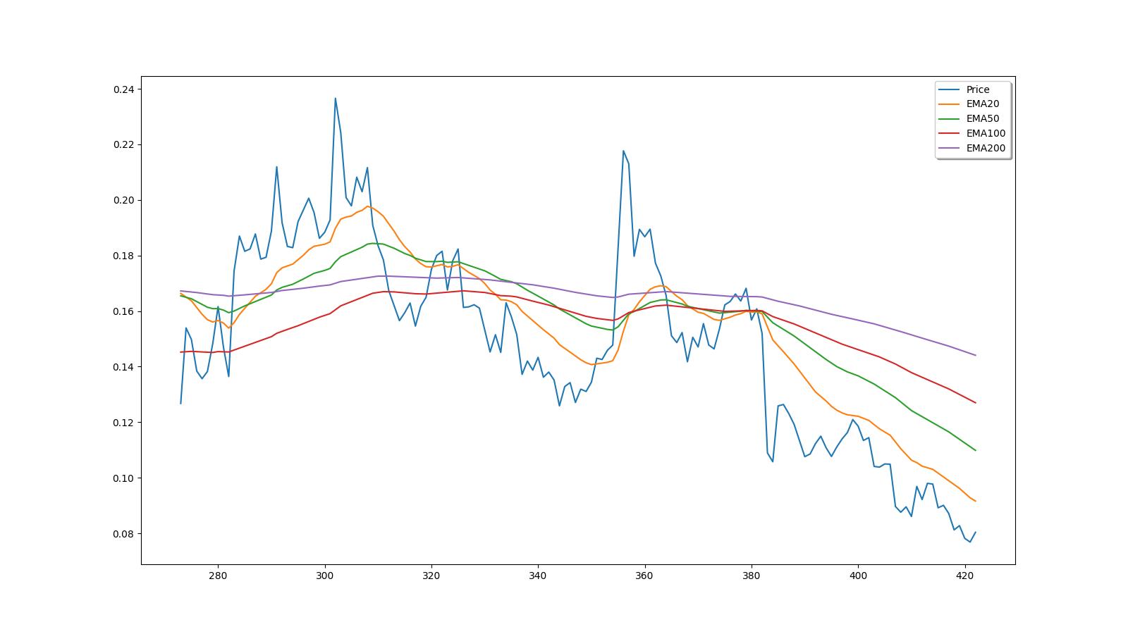 Moo Deng (moodengsol.com) Exponential Moving Averages