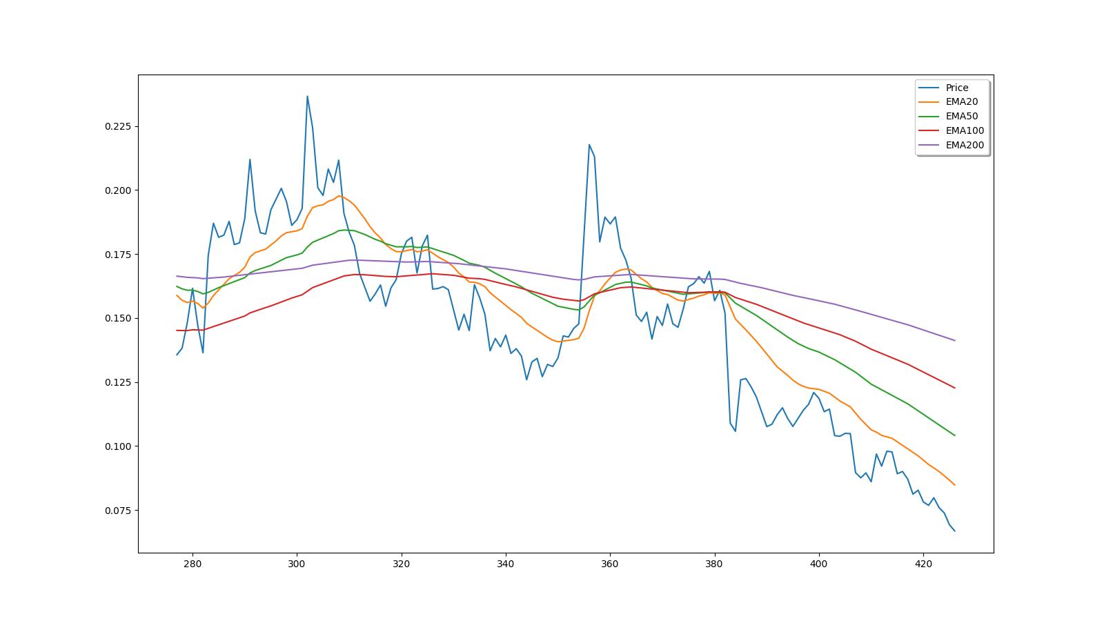 Moo Deng (moodengsol.com) Exponential Moving Averages