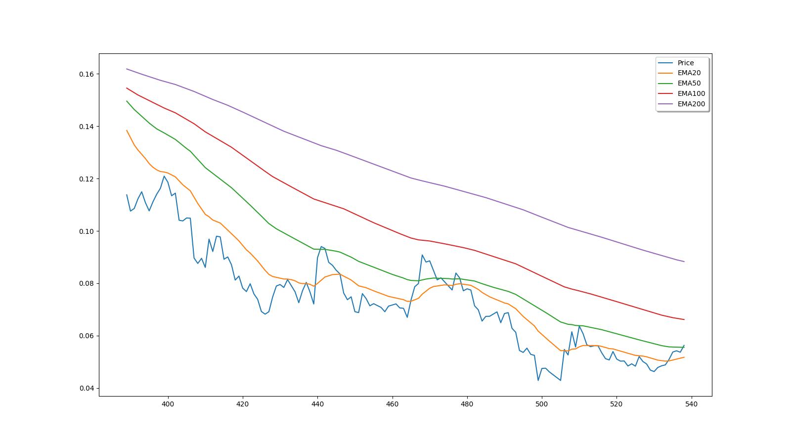 Moo Deng (moodengsol.com) Exponential Moving Averages