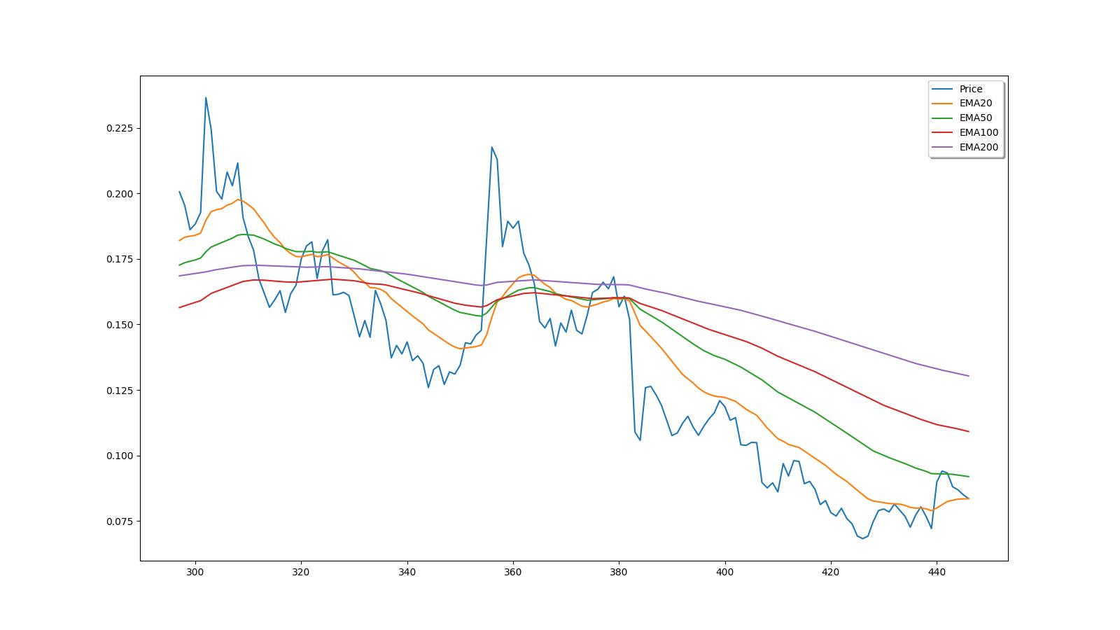 Moo Deng (moodengsol.com) Exponential Moving Averages