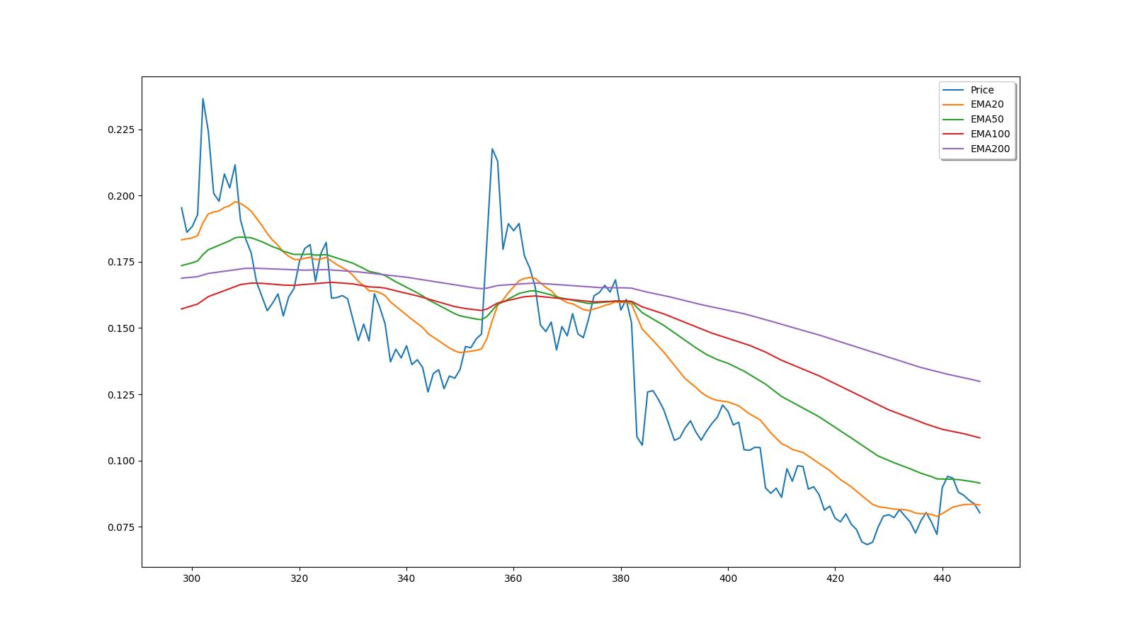 Moo Deng (moodengsol.com) Exponential Moving Averages