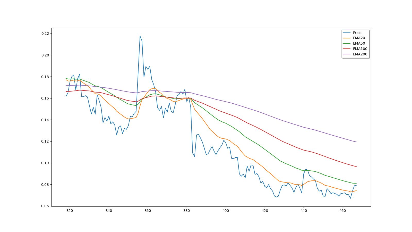 Moo Deng (moodengsol.com) Exponential Moving Averages