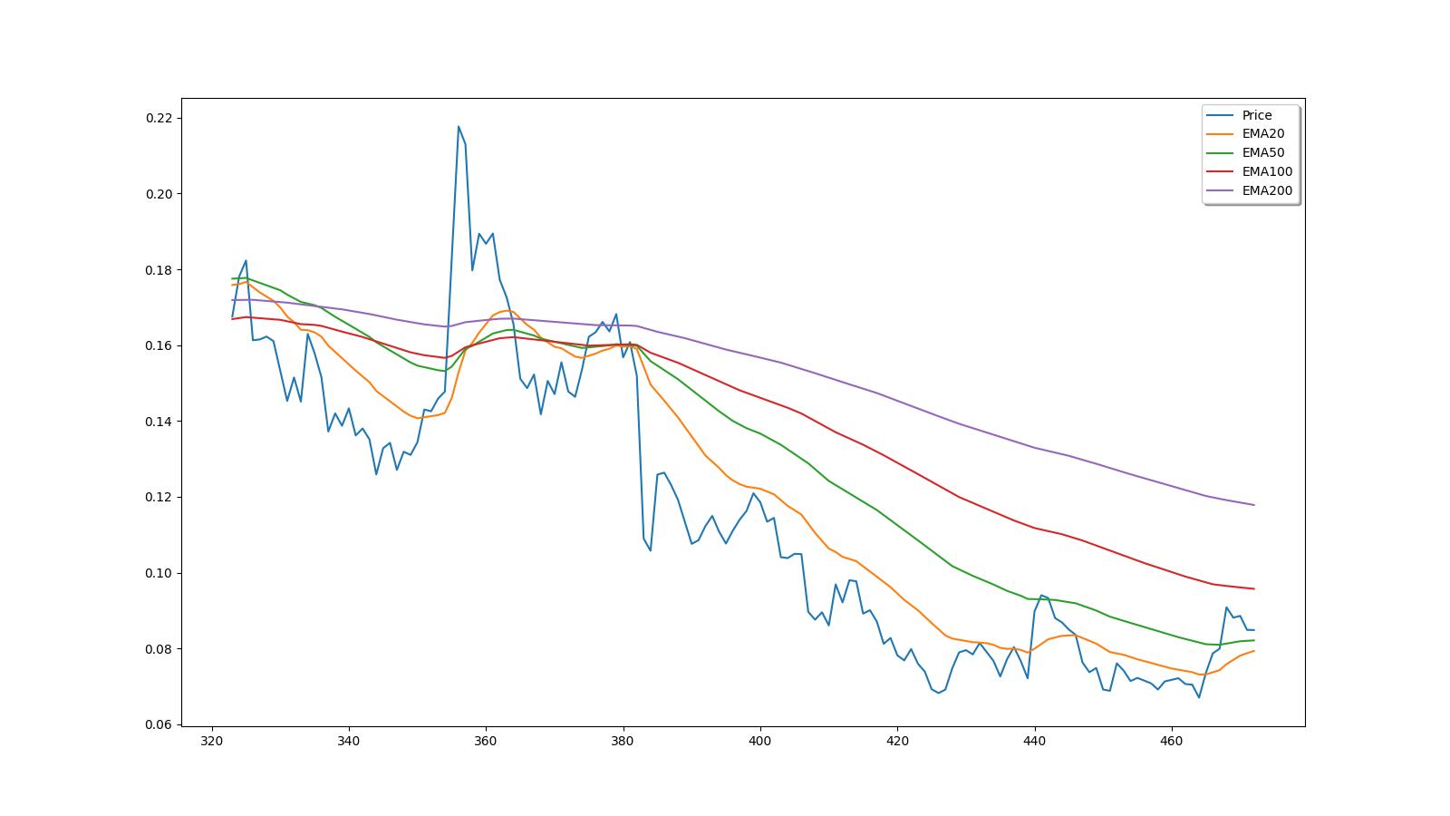 Moo Deng (moodengsol.com) Exponential Moving Averages