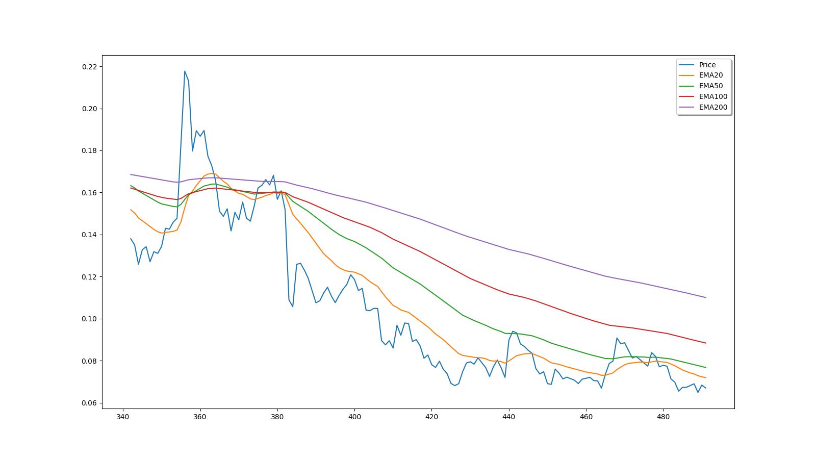 Moo Deng (moodengsol.com) Exponential Moving Averages