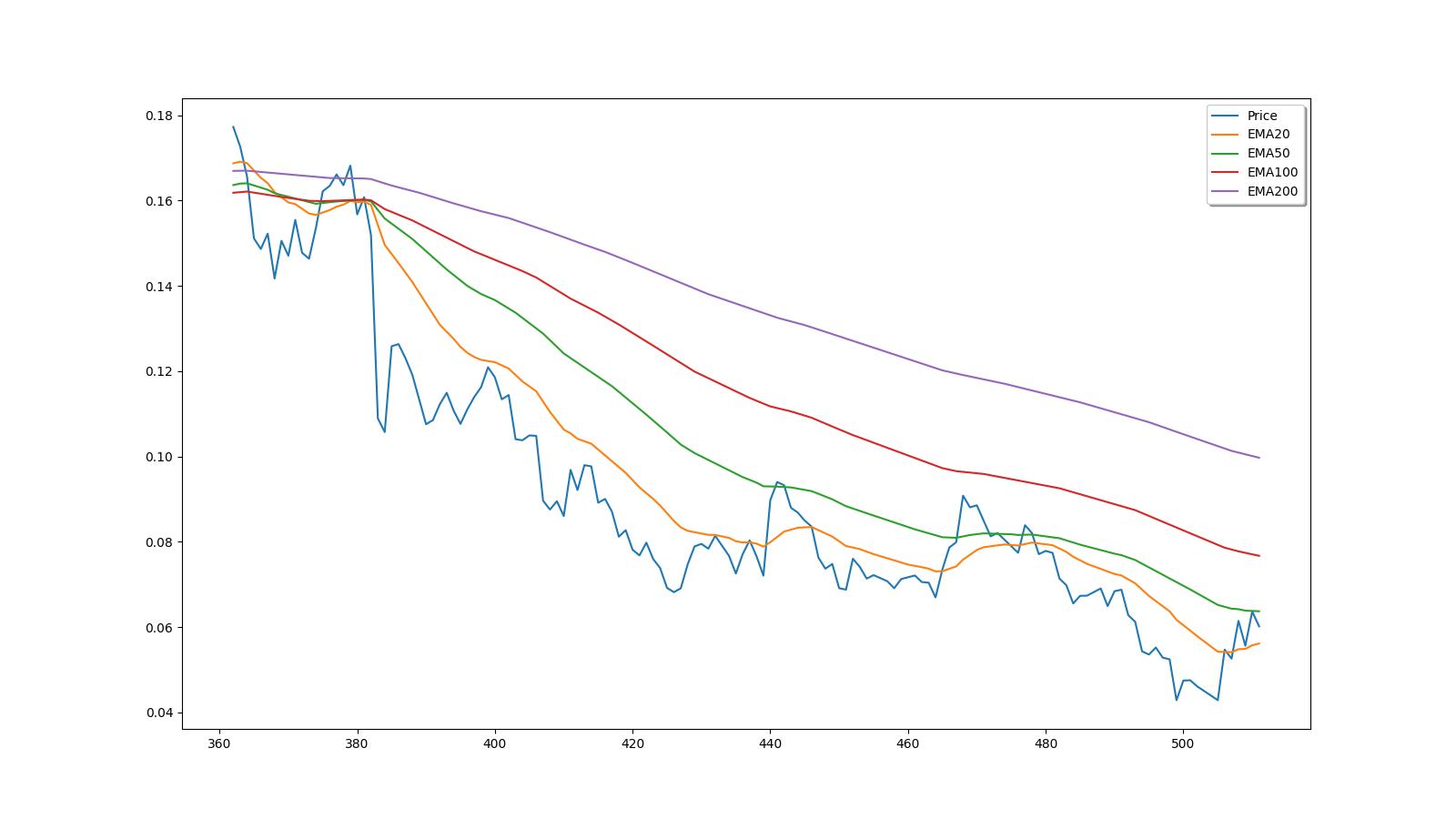 Moo Deng (moodengsol.com) Exponential Moving Averages