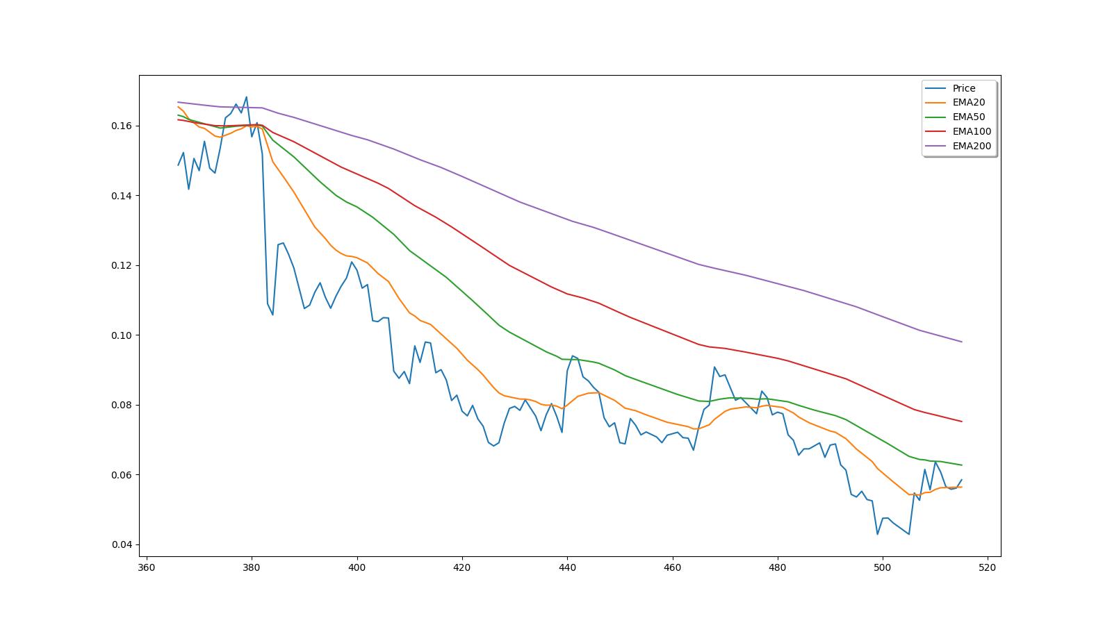 Moo Deng (moodengsol.com) Exponential Moving Averages